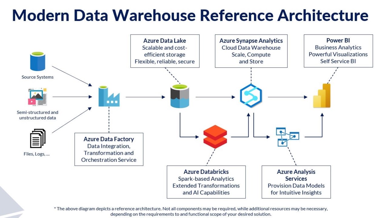 Unstructured Data Warehouse