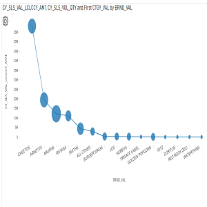 Line with Bubble Chart