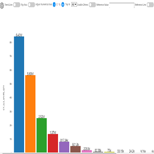 Bar Chart With Top N Selection