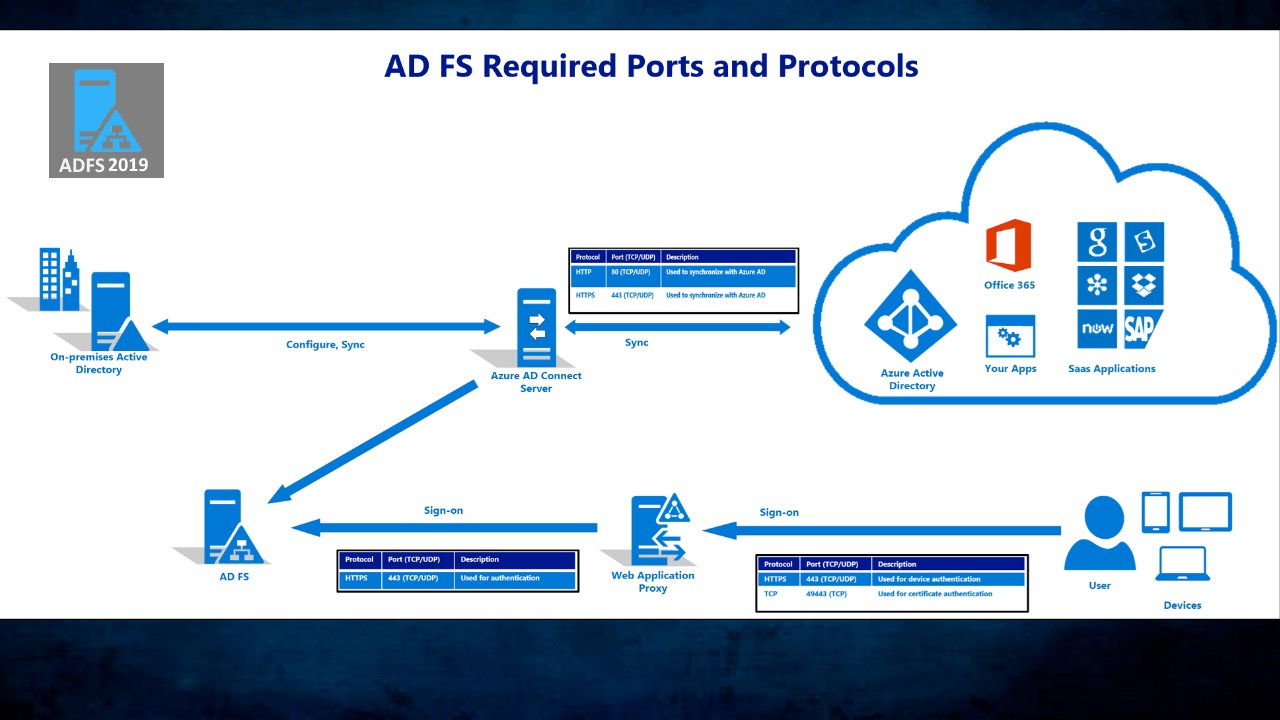 Adfs Microsoft Error Signing In With ADFS And Azure AD