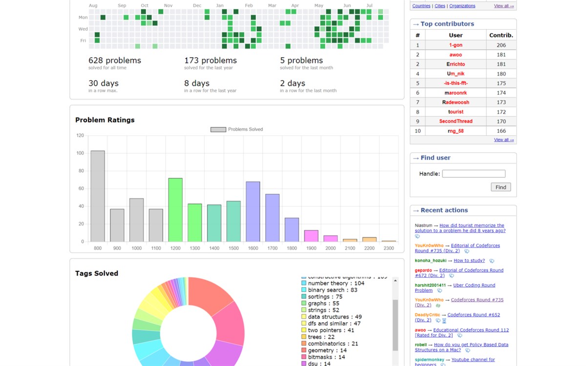 CF Analytics - Codeforces Profile Analyzer