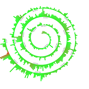 Spiral Plot By Office Solution