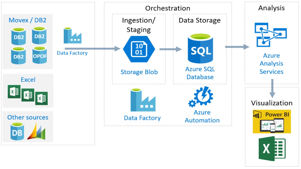 Microsoft Data Warehouse Architectuur Azure Data Warehouse 4 Weeks