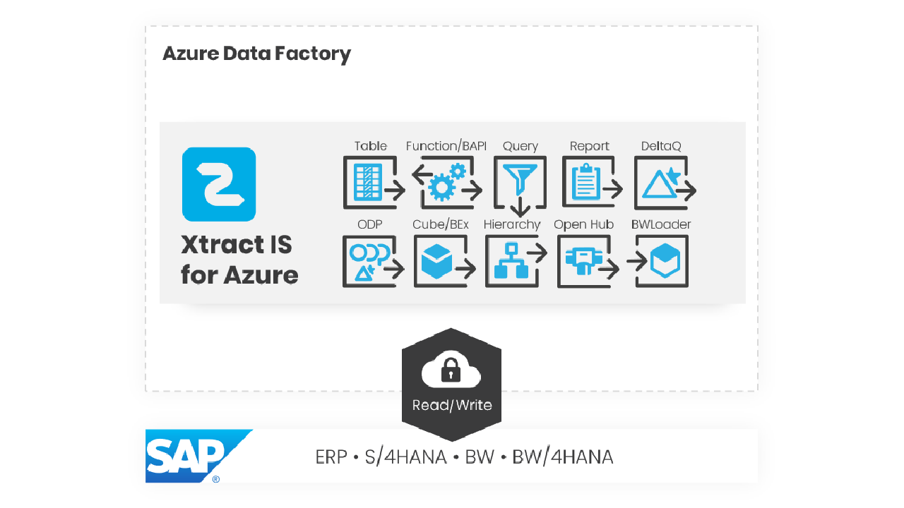 Xtract Is For Azure Sap Integration With Azure Ssis SAP S/4HANA And