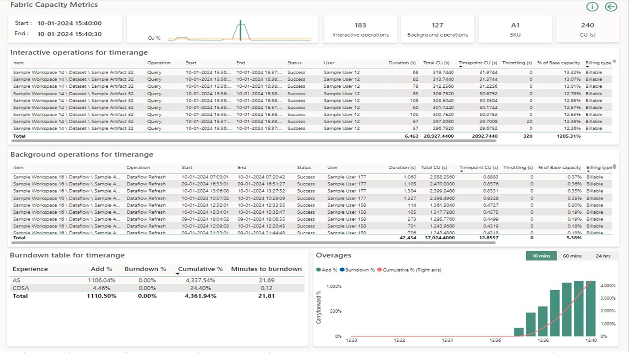 Microsoft Fabric Capacity Metrics