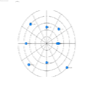 Polar Scatter Plot By Office Solution