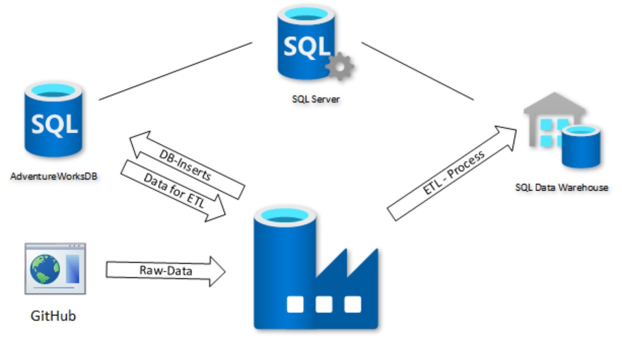 Microsoft Data Warehouse Architectuur Azure Data Warehouse 4 Weeks